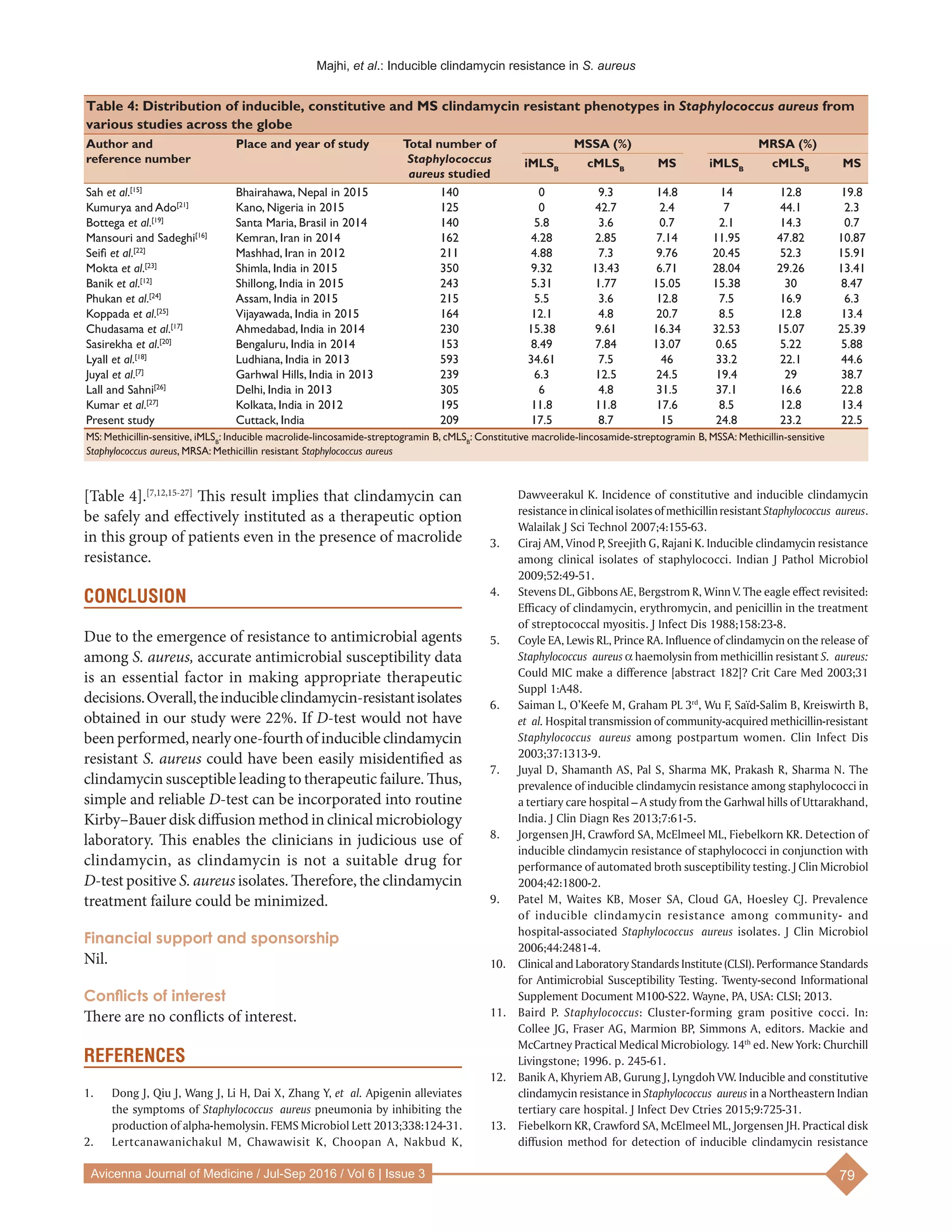 Detection Of Inducible And Constitutive Clindamycin Resistance Among