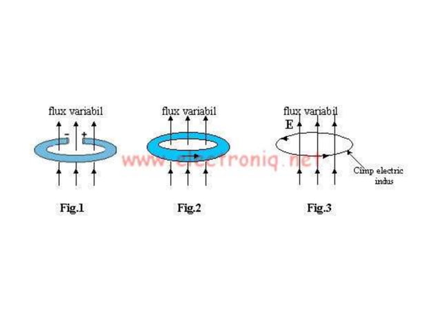 Inductia electromagnetica | PPTX