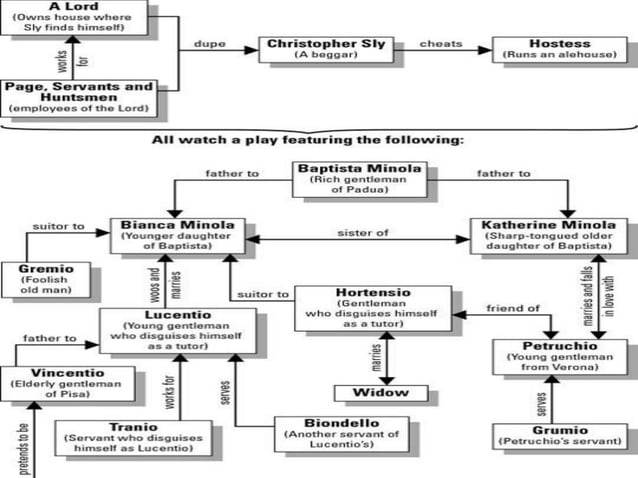 Induction & act i of the taming of the shrew by dr. fawzia aseel | PPT
