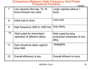 Induction Heating-Core type induction furnace | PPT