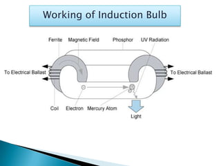 Magnetic Induction Lighting