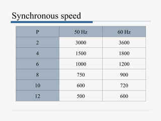 Induction_Machines.ppt all details concept | PPT