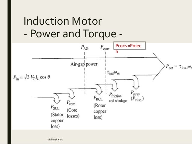 Electrical Power Systems Induction motor