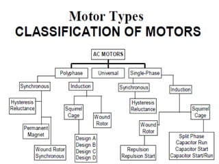 classification of Induction motor and their explanation .pptx