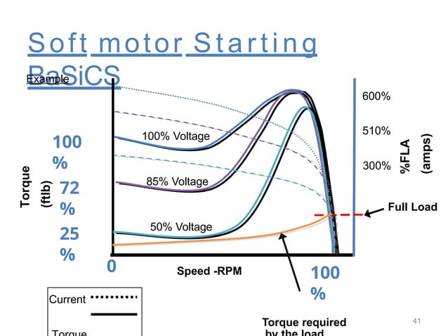 three phase induction motor and methods of starting | PPTX | Technology ...