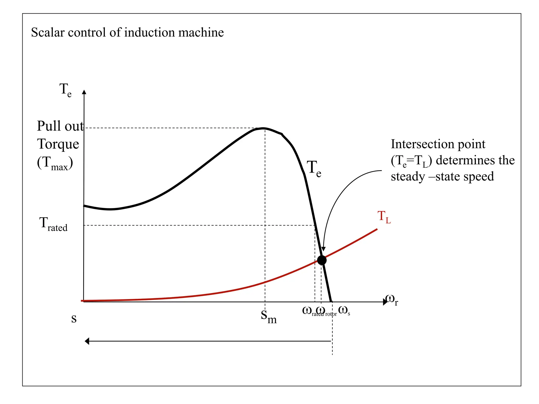 INDUCTIONMOTOR_scalar_control.ppt