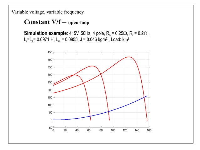 Inductionmotor Scalar Control Ppt