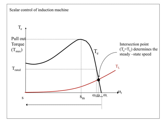 Induction motors are electric motors that use alternating current (AC ...