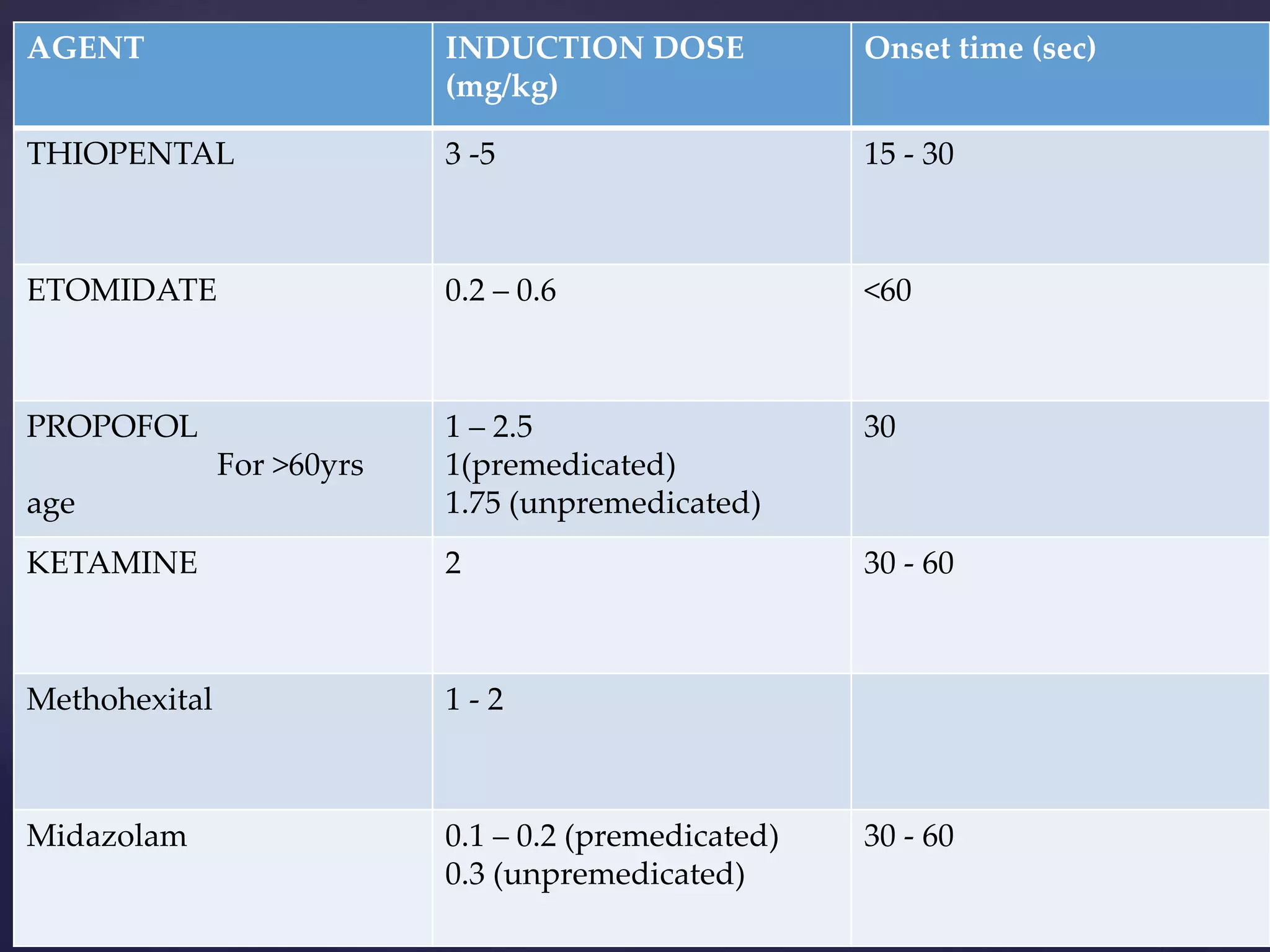 Induction of anaesthesia | PPTX