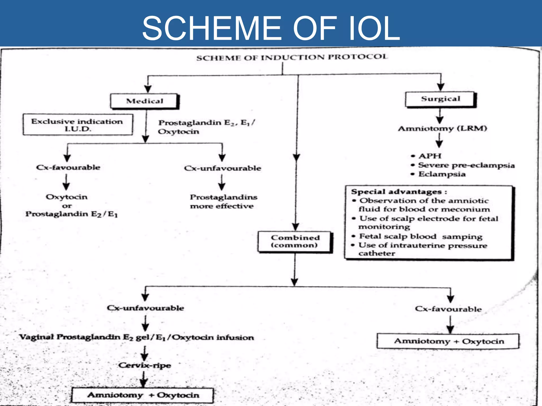 Induction of labour | PPTX