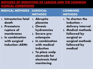 Induction of labour ppt | PPT