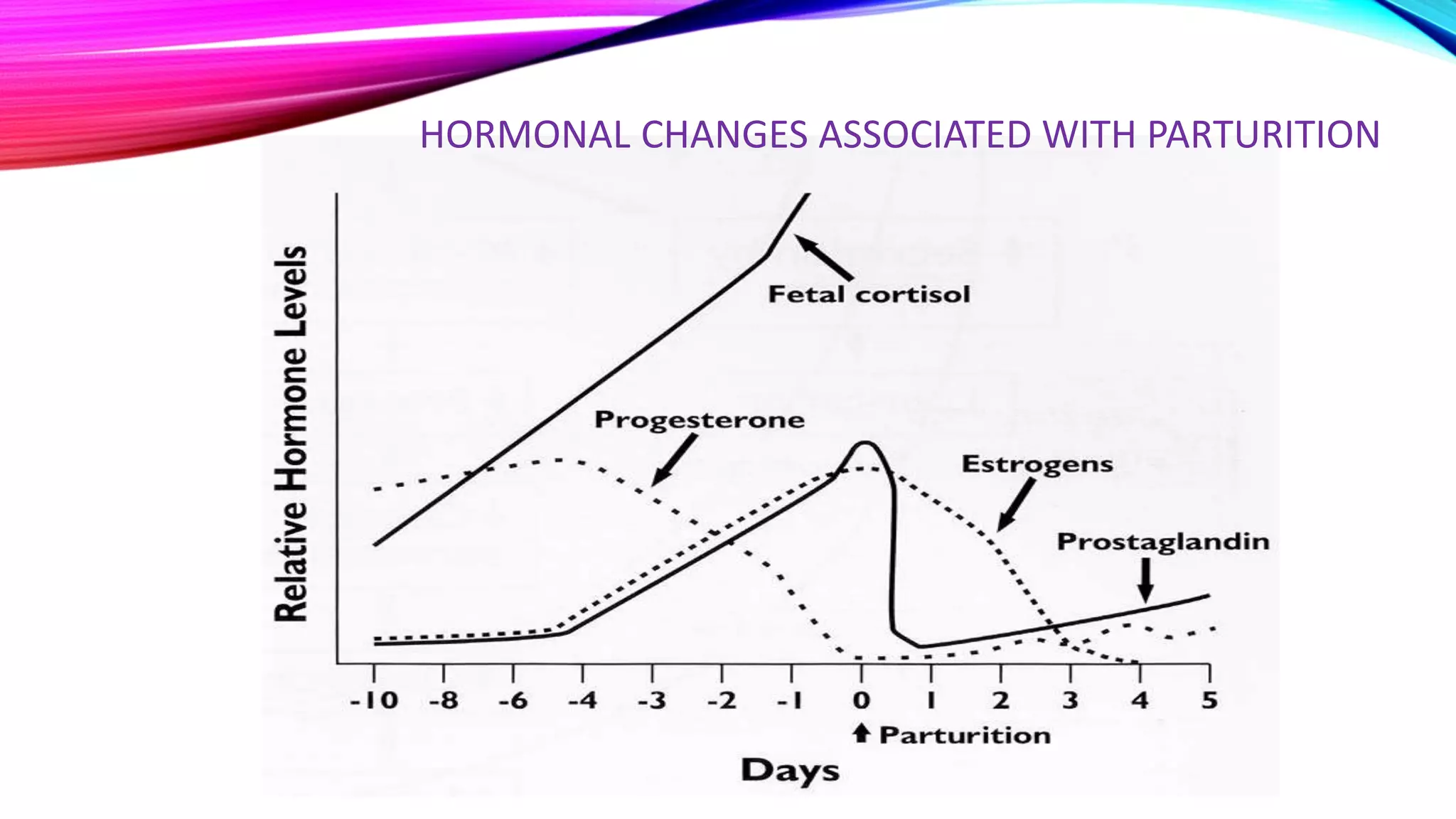 Induction of parturition & elective termination of pregnancy | PPTX