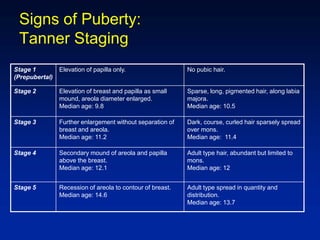 Induction of puberty in adult endocrinology | PPTX