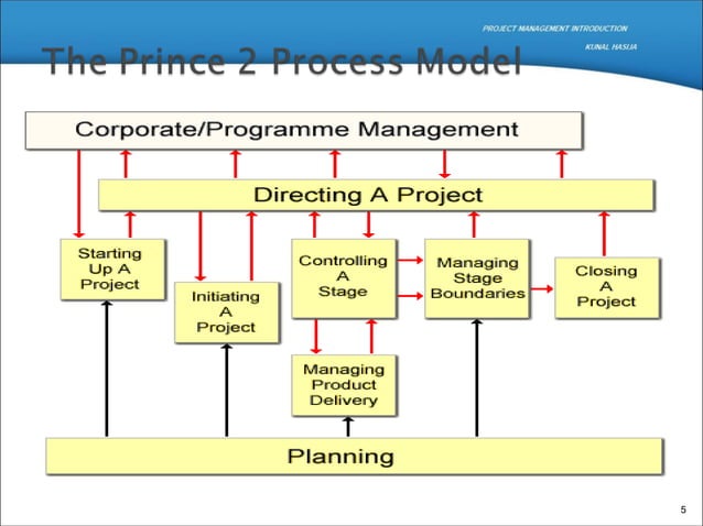 Introduction to Project Management PRINCE 2 | PPT | Business | Business ...