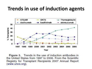 Induction for Transplantation | PPTX