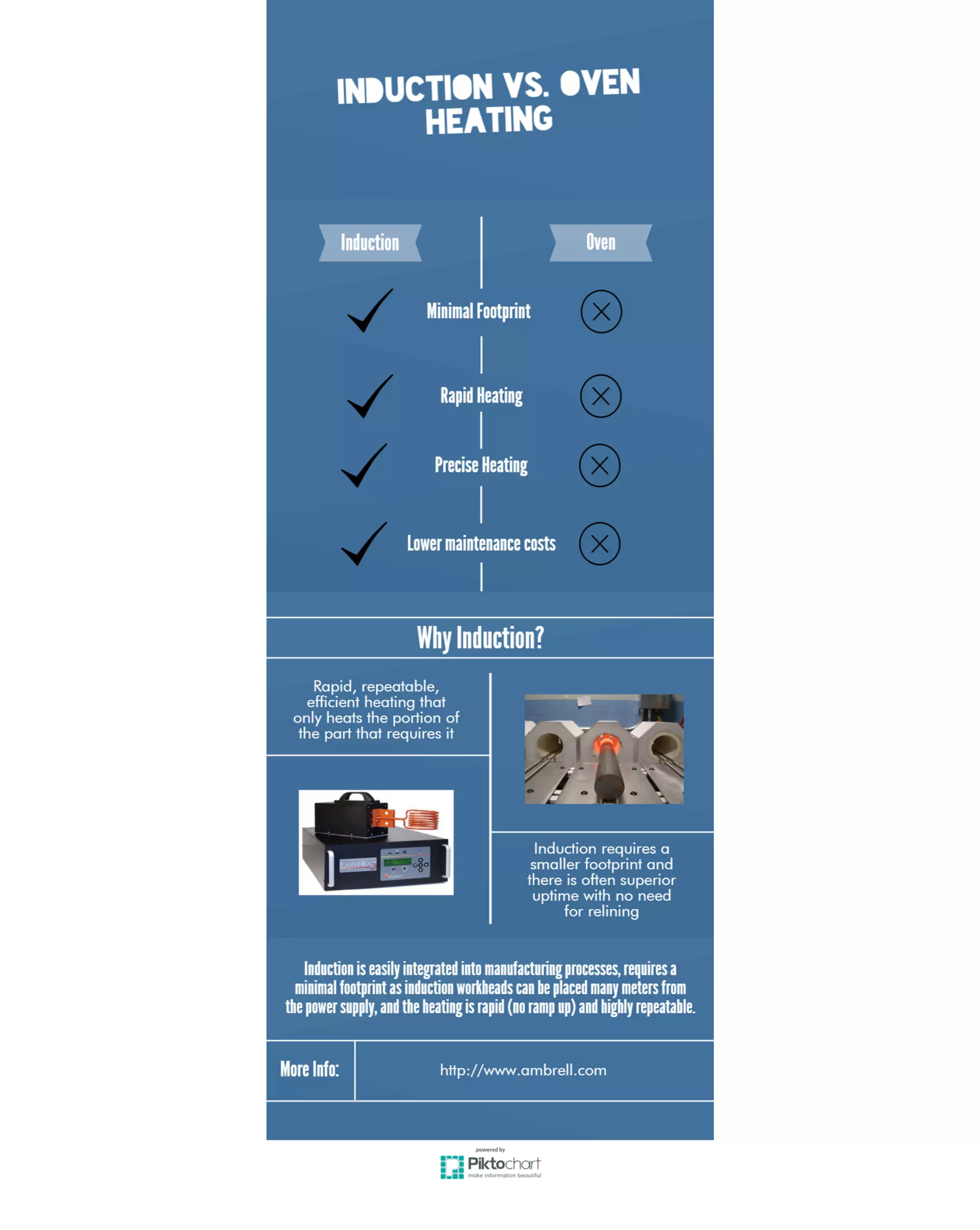 Induction v Oven infographic | PDF