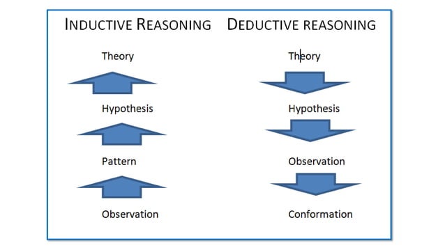 Inductive & Deductive Method/Dr.Jaganmohana Rao Gurugubelli | PPTX ...