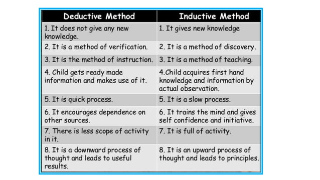 Inductive & Deductive Method/Dr.Jaganmohana Rao Gurugubelli | PPTX ...