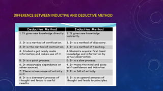 INDUCTIVE And DEDUCTIVE Method- PPP | PPT