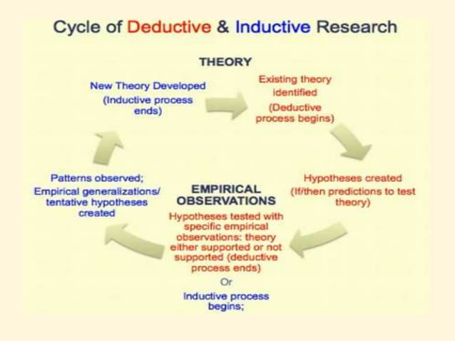 Inductive and Deductive Approach to Research. Difference between Inductive and Deductive ...