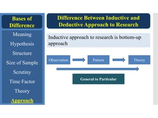 Inductive and Deductive Approach to Research. Difference between Inductive and Deductive ...