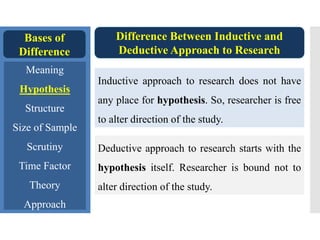 Inductive and Deductive Approach to Research. Difference between ...
