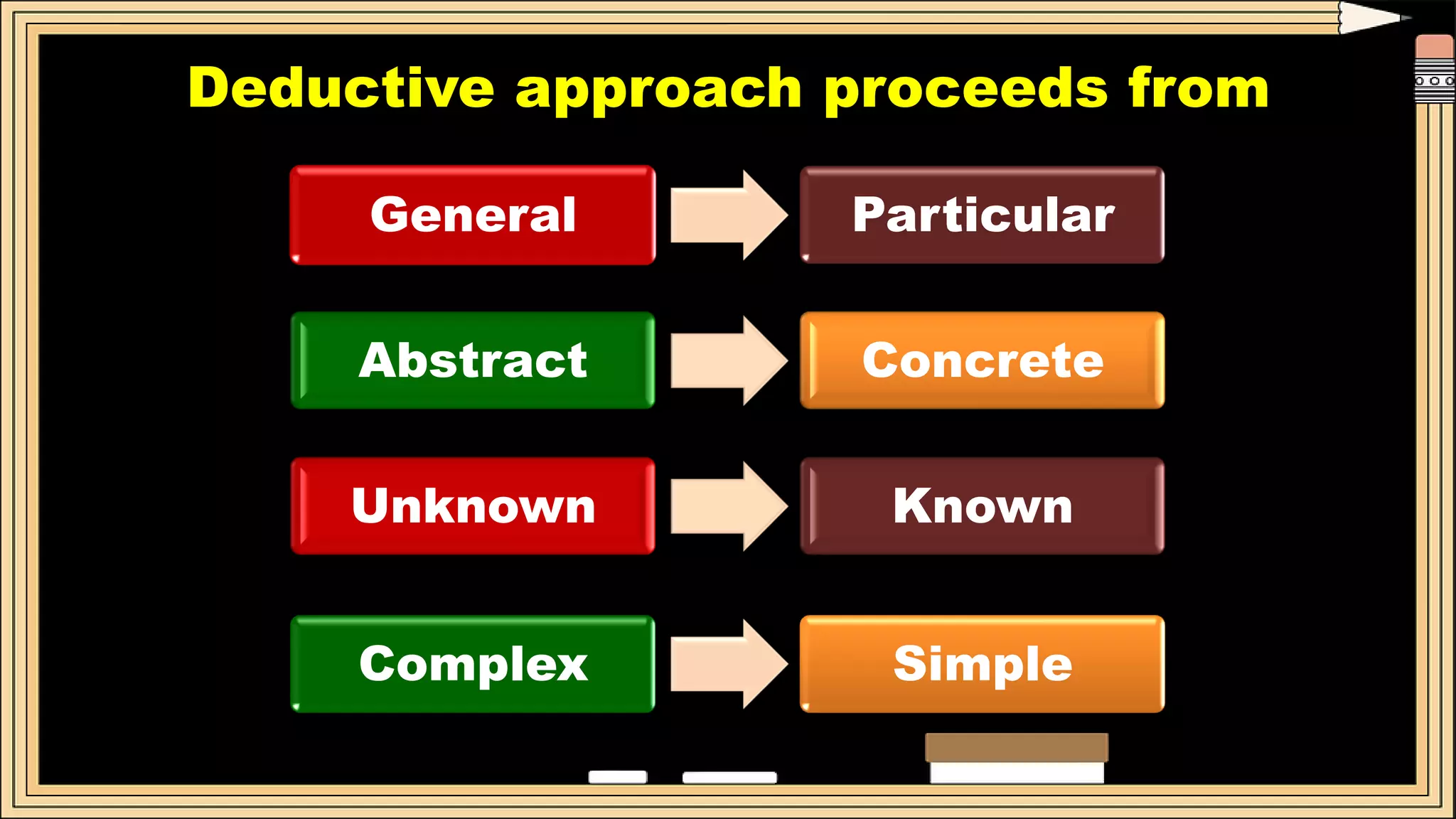 Inductive and deductive approach - Thiyagu | PDF | Education