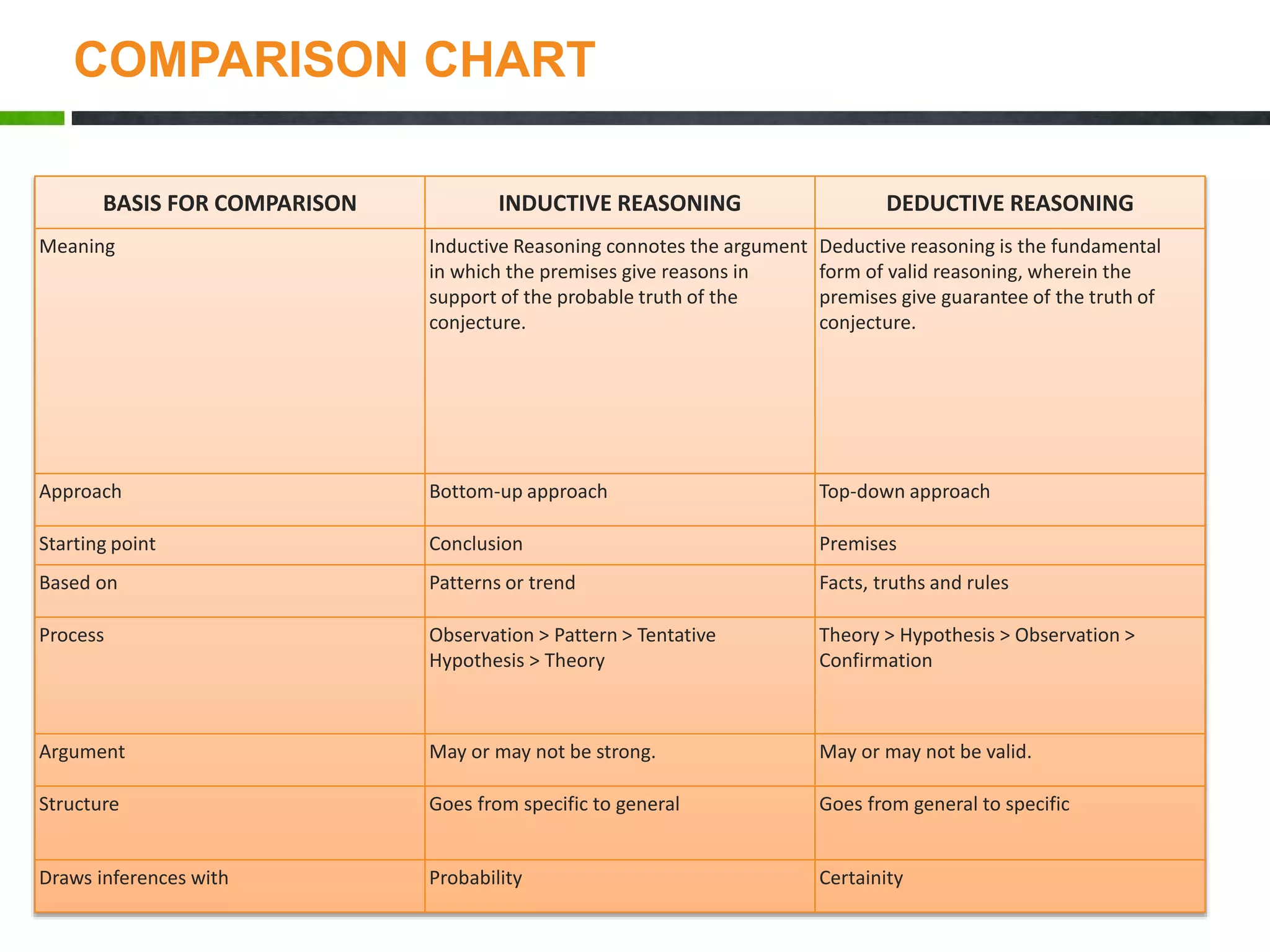 Inductive & deductive reasoning (advance research methodology) | PPTX