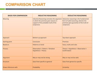 Deductive Reasoning Chart