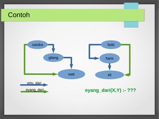 Pemrograman Logika Induktif (Inductive Logic Programming) | PDF