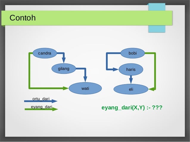Pemrograman Logika Induktif (Inductive Logic Programming) Pemrograman Logika Induktif (Inductive Logic Programming)