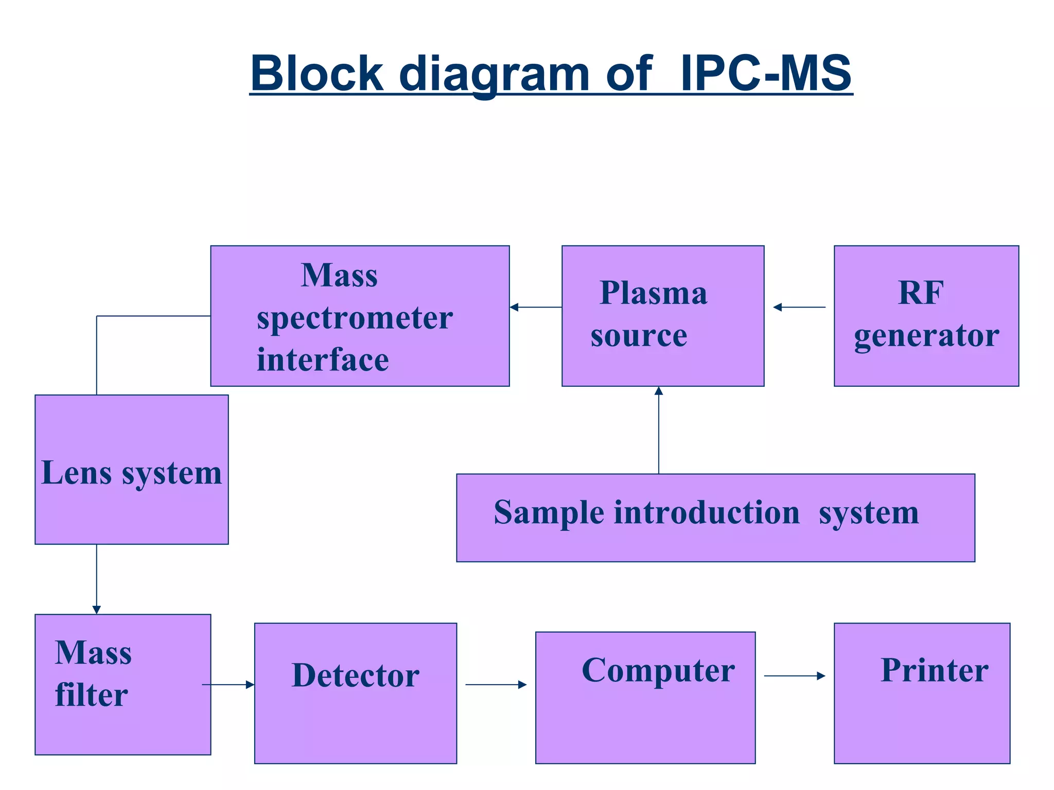 Inductively coupled mass spectrometry | PPT
