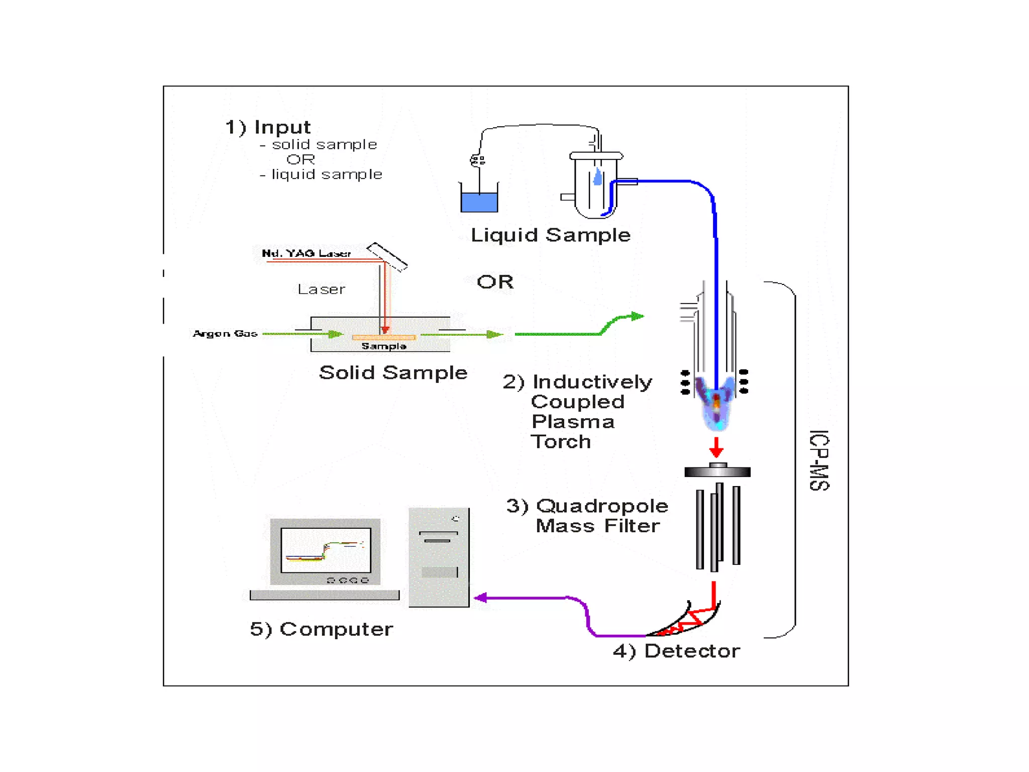 Inductively coupled mass spectrometry | PPT