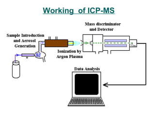 Inductively coupled mass spectrometry | PPT