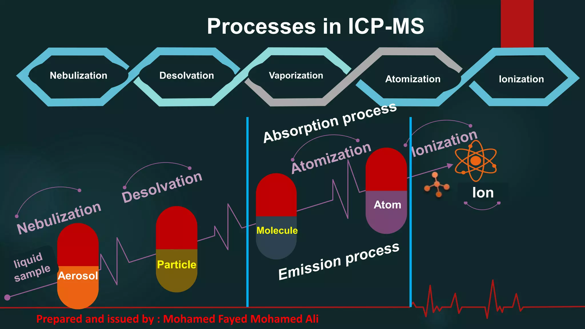 Inductively coupled plasma mass spectrometry | PPTX