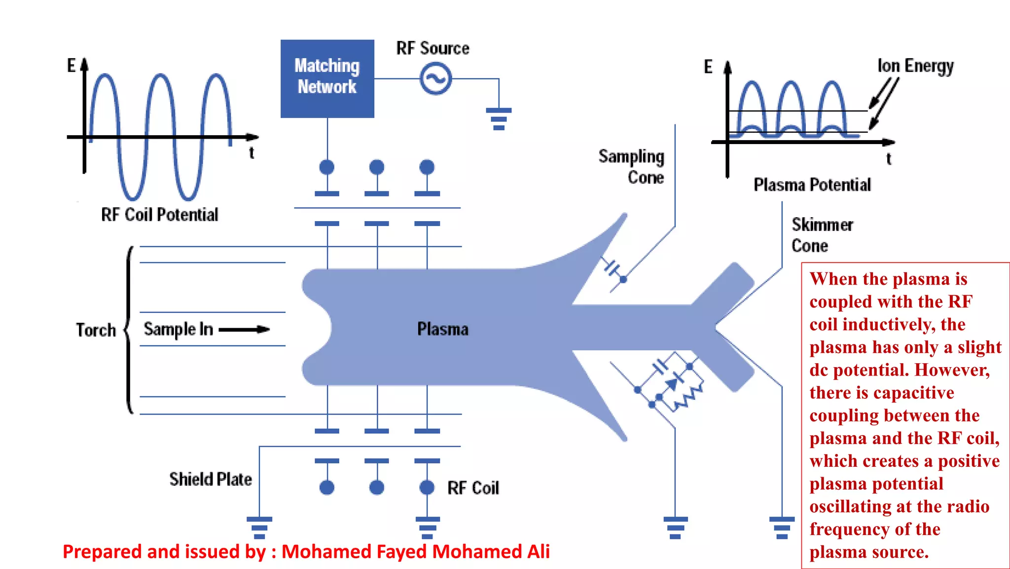 Inductively coupled plasma mass spectrometry | PPTX