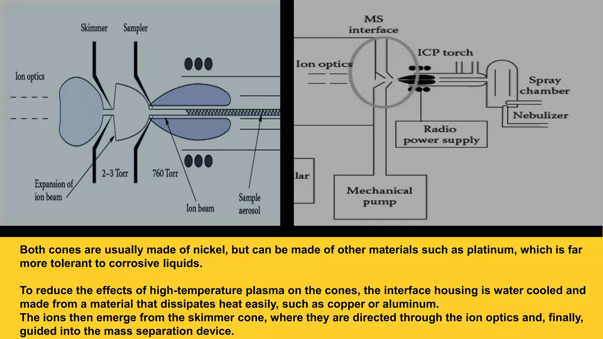 Inductively coupled plasma mass spectrometry | PPTX