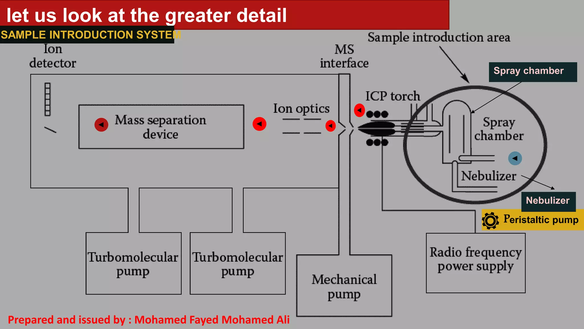 Inductively coupled plasma mass spectrometry | PPTX