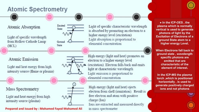 Inductively coupled plasma mass spectrometry | PPTX