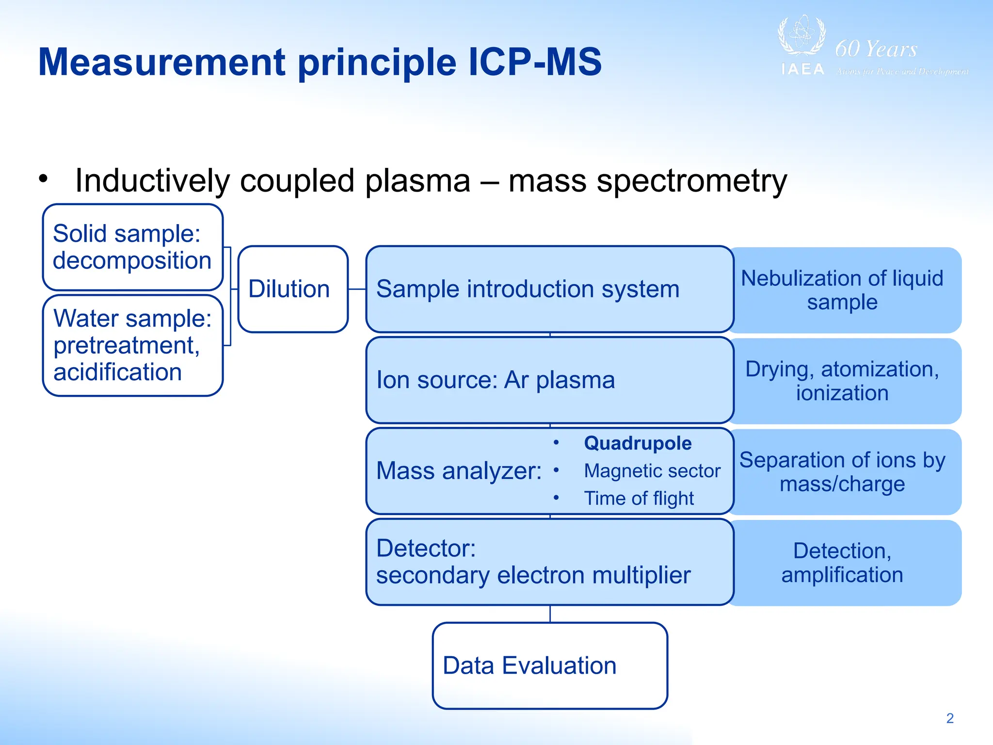 Inductively coupled plasma – mass spectrometry .pptx