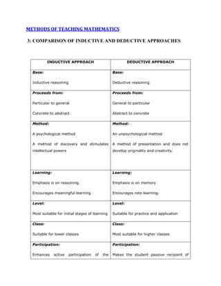 Method of teching in mathematics | DOCX