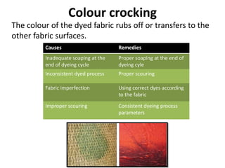 Dyeing_ printing_defects | PDF