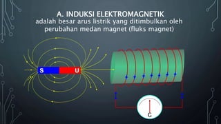Induksi Elektro Magnetik PPT SMAN 7 Tangerang | PPTX