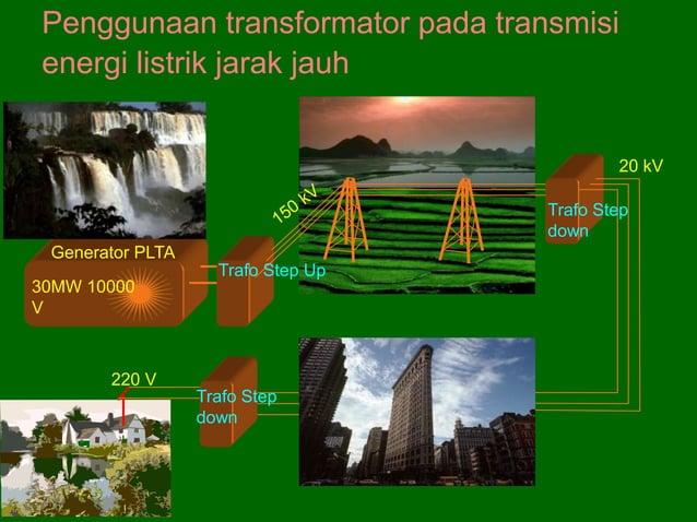 Induksi elektromagnetik (hk Faraday-Lenz) serta aplikasinya | PPT
