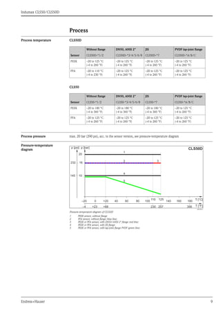 Indumax cls50 d endress+hauser datasheet-inductive conductivity sensor ...