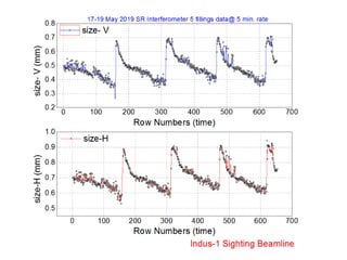indus-1, beam size measurement by interferometry | PPT
