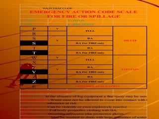 Indusatrial chemicals.ppt and chemical warfare agent | PPT