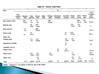 Case Study for Plant Layout :: A modern analysis | PPS