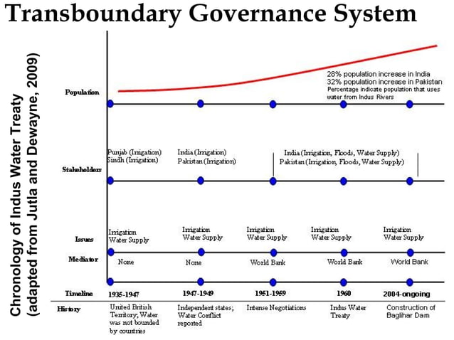 New Challenges of Transboundary Water Conflicts and Climate Change for ...