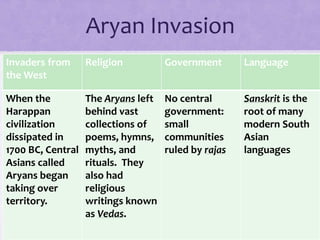 Indus River Valley- Ancient India | PPTX